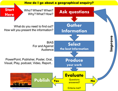 Encouraging Enquiry for Controlled Assessment
